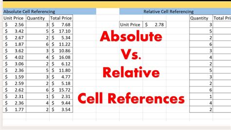 Understanding Absolute Vs Relative References In Excel Formulas