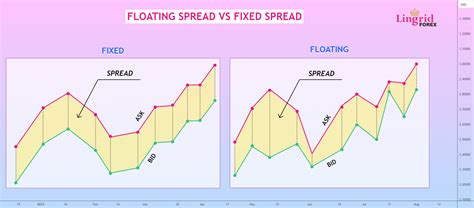 Floating Spread Vs Fixed Spread For Oandaeurusd By Lingrid — Tradingview
