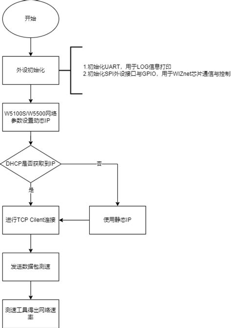 二十七、w5100s w5500 rp2040树莓派pico＜iperf 测速示例＞ w5500速度测试 csdn博客