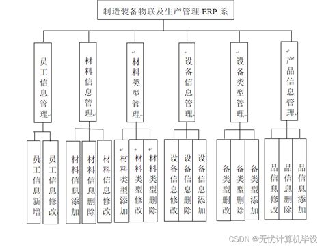 Springboot制造装备物联及生产管理erp系统 Csdn博客