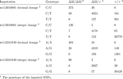 Individuals With Each Genotype In Imputed Snps And ∆32 Wes Download