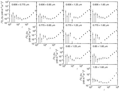 Angular Cross Power Spectra Of Optical And Near Infrared Background