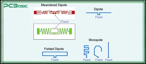 The Ultimate Guide To Pcb Antenna Design Types And Applications