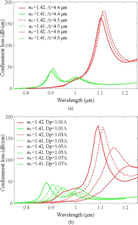 Figure 4 From A Plasmonic Photonic Crystal Fiber Based Refractive Index