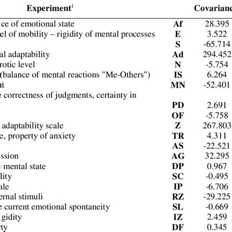 Covariance And Correlation Analysis Of The Data Collected Download