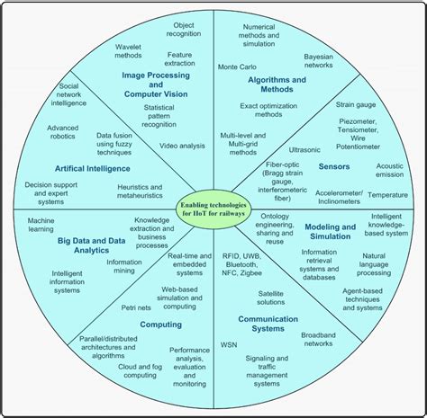 Iiot Enabled Technologies For Rail Transportation Download Scientific Diagram