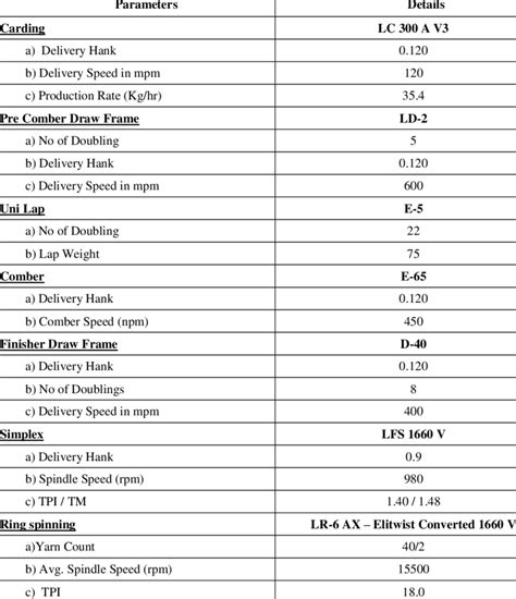 Spinning Preparatory Process Parameters Download Scientific Diagram