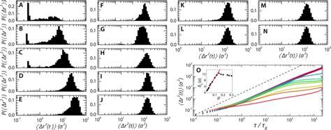 Mean Squared Displacement Of Dopant Particles A N Mean Squared