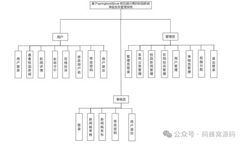 【开题报告论文源码】基于springboot加vue 前后端分离的校园新闻审核发布管理系统ruoyi 新闻发布系统 审核流 Csdn博客