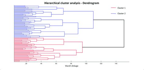 Dendrogram Resulting From The Hierarchical Cluster Analysis