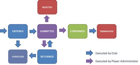 Standard Registration Workflows