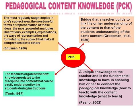 Pedagogical Content Knowledge