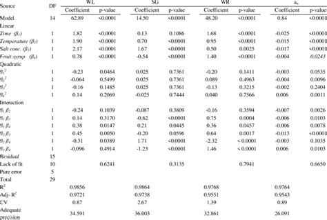 ANOVA Table Of Each Response Showing The Linear Quadratic And Download Scientific Diagram