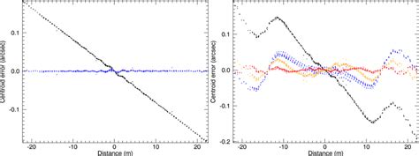 Centroid Error As A Function Of Distance Between The Laser Launch Download Scientific Diagram