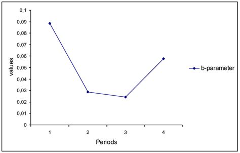 Values Of The Parameter B Download Scientific Diagram