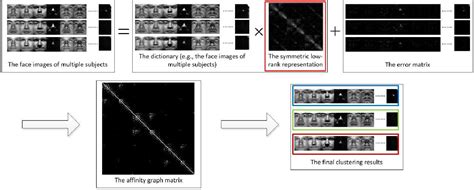 Figure 1 From Subspace Clustering Using A Symmetric Low Rank