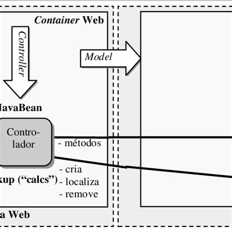 Modelo de Aplicação Multi camada o pattern MVC Download Scientific Diagram