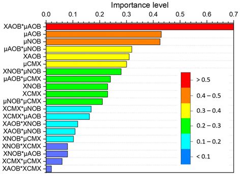 Importance Level Of The Inputs And Their Combinations The Top 20