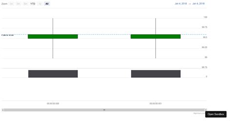 Highcharts React Example Forked Codesandbox