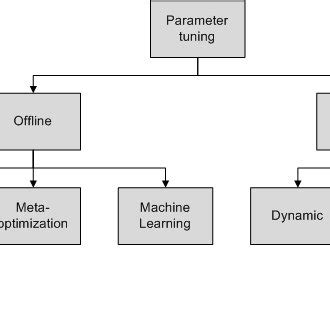 Metaheuristic Parameter Tuning Strategies Adapted From 15 Download Scientific Diagram