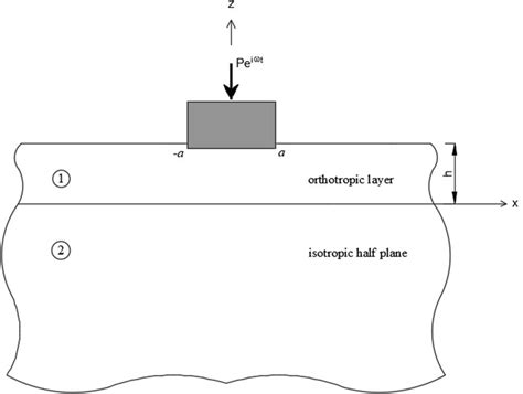 Geometry Of The Dynamic Contact Problem Download Scientific Diagram