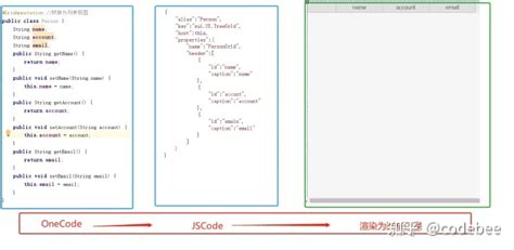 onecode低代码引擎技术（四）后端集成开发方案 技术方案 低代码 csdn博客