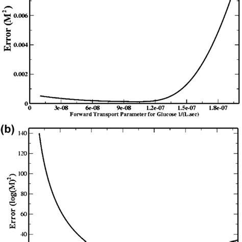 Different Error Measures Show Different Response As A Function Of Download Scientific Diagram