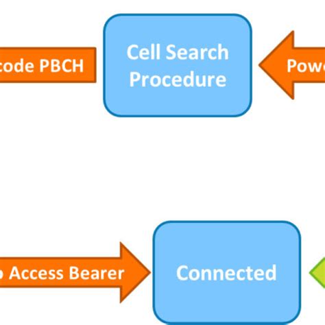 Primary And Secondary Synchronization Signals Mapping And Main Functions Download Scientific