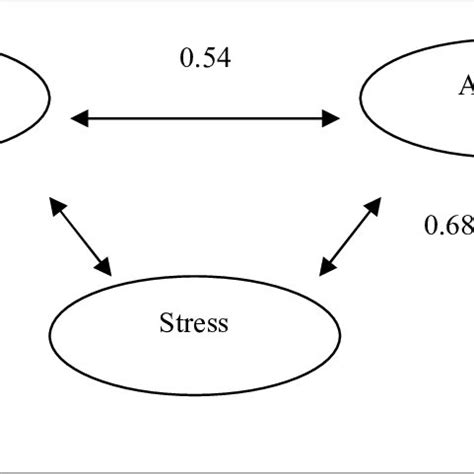Correlation Between The Scales Download Scientific Diagram
