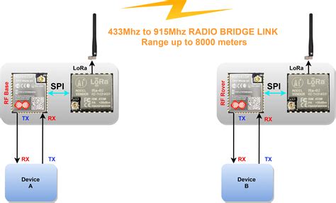 Blog Radio Data Bridge Mode On Esprtk Esp32 Rtk Esprtk Homepage