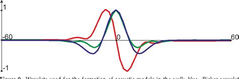 Figure 1 From High Resolution Seismic Data Deconvolution By A0