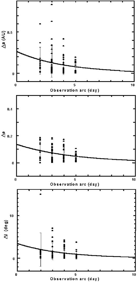 short arc orbital element errors of asteroids estimated by a