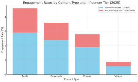 Best Instagram Influencer Engagement Rate Statistics