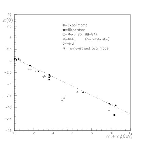 The α I 0 Parameter For Various Mesons As A Function Of M 1 M 2