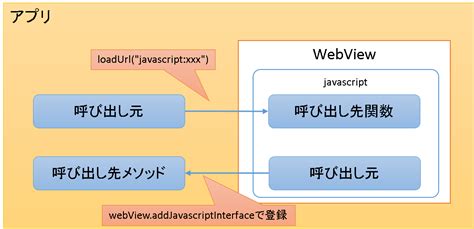 Android開発 Androidアプリ上のjavaとwebview上のjavascript間で連携する方法
