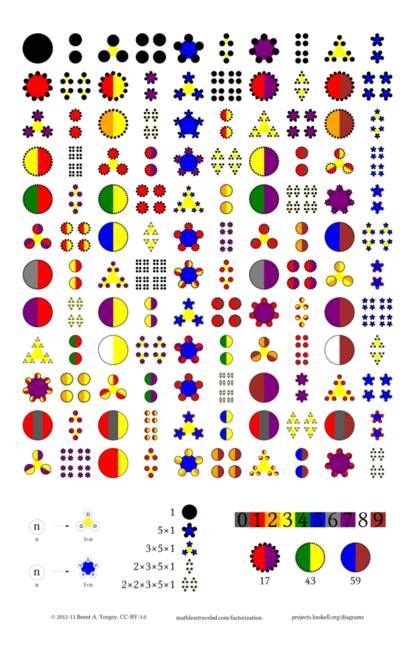Factorization Diagrams Chart By Brent Yorgey Diagram Chart