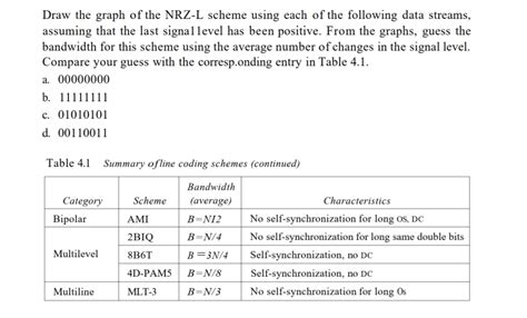 Solved Draw The Graph Of The Nrz L Scheme Using Each Of The