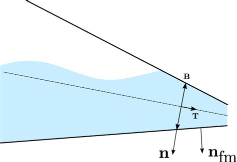 Outward Unit Normal Vector N Fm N Except For A Pipe With Uniform Download Scientific Diagram