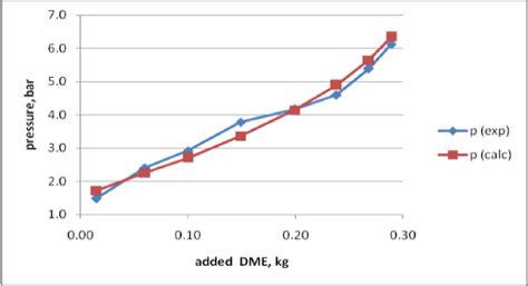 Parameter Estimation In System Dme 0324kg Butyl Acetate 22 C