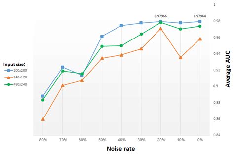 Average Auc For Classifiers Of Top 15 Go Categories Versus Denoising