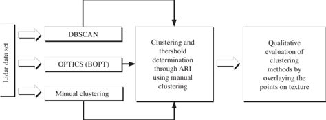 processing pipeline for clustering download scientific diagram