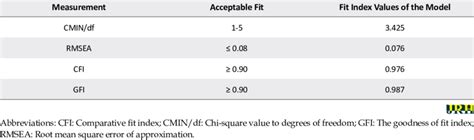 Statistical Values Regarding The Fit Of Structural Equation Modeling Download Scientific Diagram