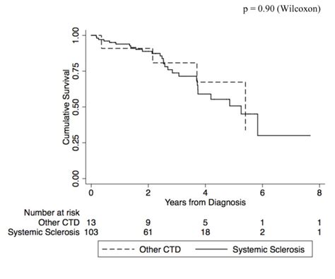 survival from pah diagnosis of patients with ssc compared with those