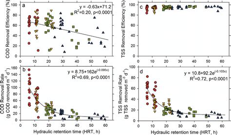 Hydraulic Retention Time Versus Cod And Tss Removal Efficiency A C