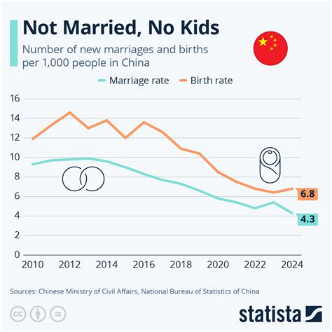 Marriages Statistics