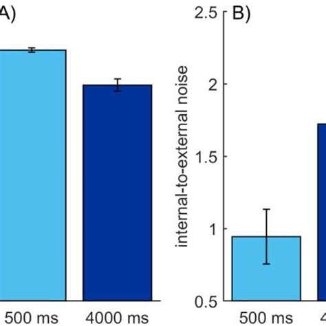 A Average Memory Performance A Z In Experiment 2 With Rf Patterns Download Scientific