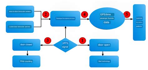 Hikway Dual Len Passenger Counting System Hikway Fleet Management