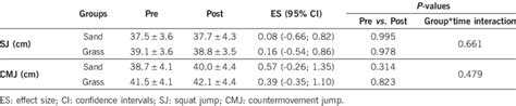 Comparisons Of The Vertical Jump Performances Between Pre And Download Scientific Diagram