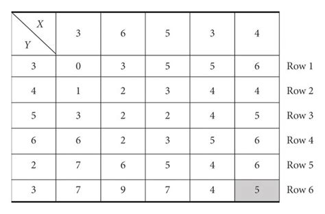 The Calculation Of The Dtw Distances For Two Series X And Y Download