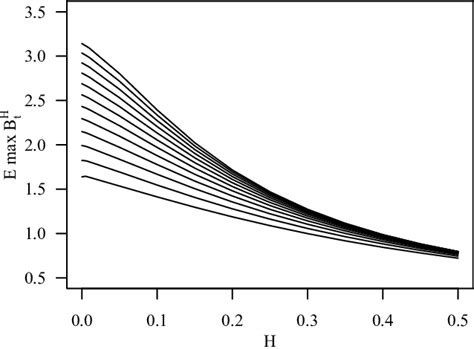 Monte Carlo Estimates For The Values Of E Max 1≤i≤n B H In N 2 5
